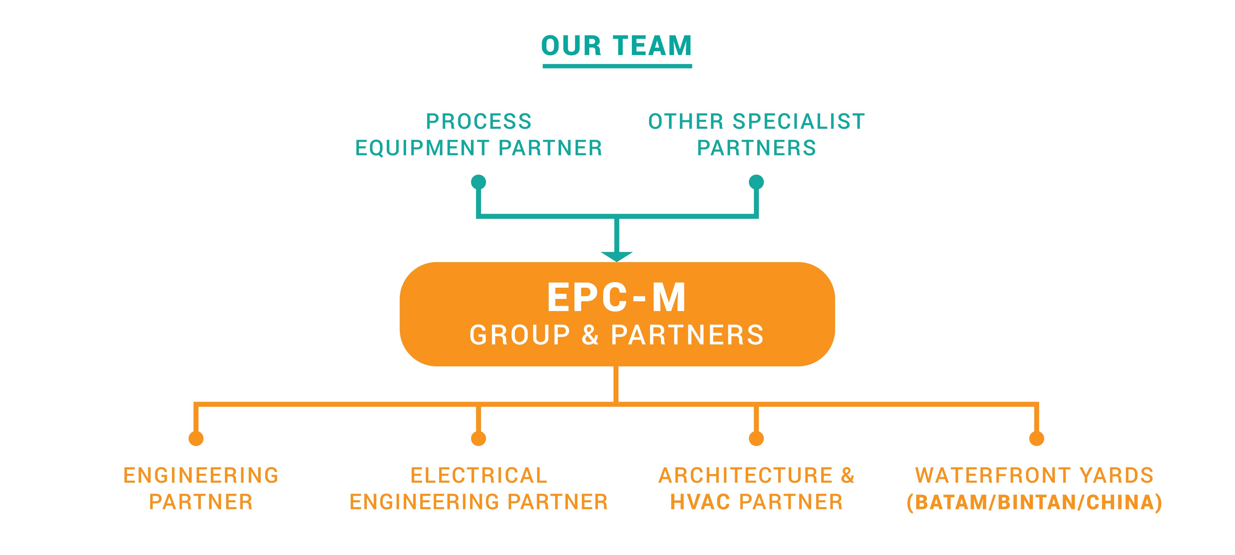 EPC-M Industries » Module Construction